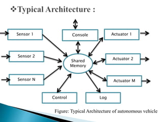Software Architecture of Autonomous Car | PPTX