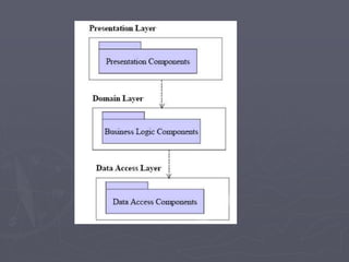 Software architecture | PPT