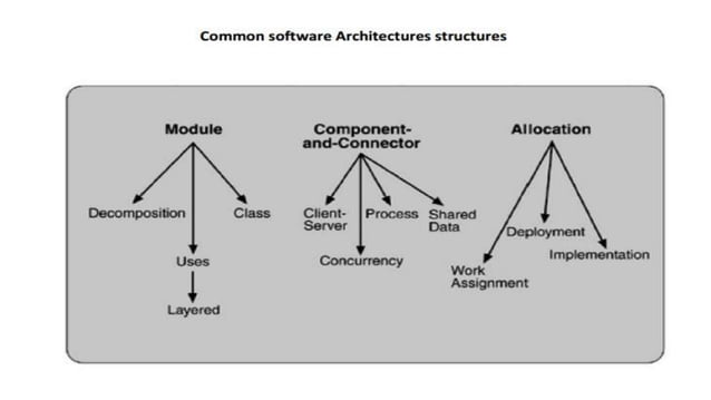 Software architecture by Dr.C.R.Dhivyaa, Assistant Professor,Kongu ...