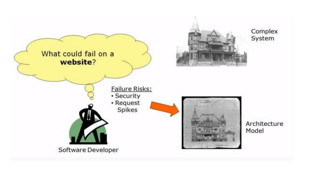 Software architecture by Dr.C.R.Dhivyaa, Assistant Professor,Kongu ...