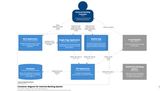 Jaap Groeneveld - Software Architecture | PDF