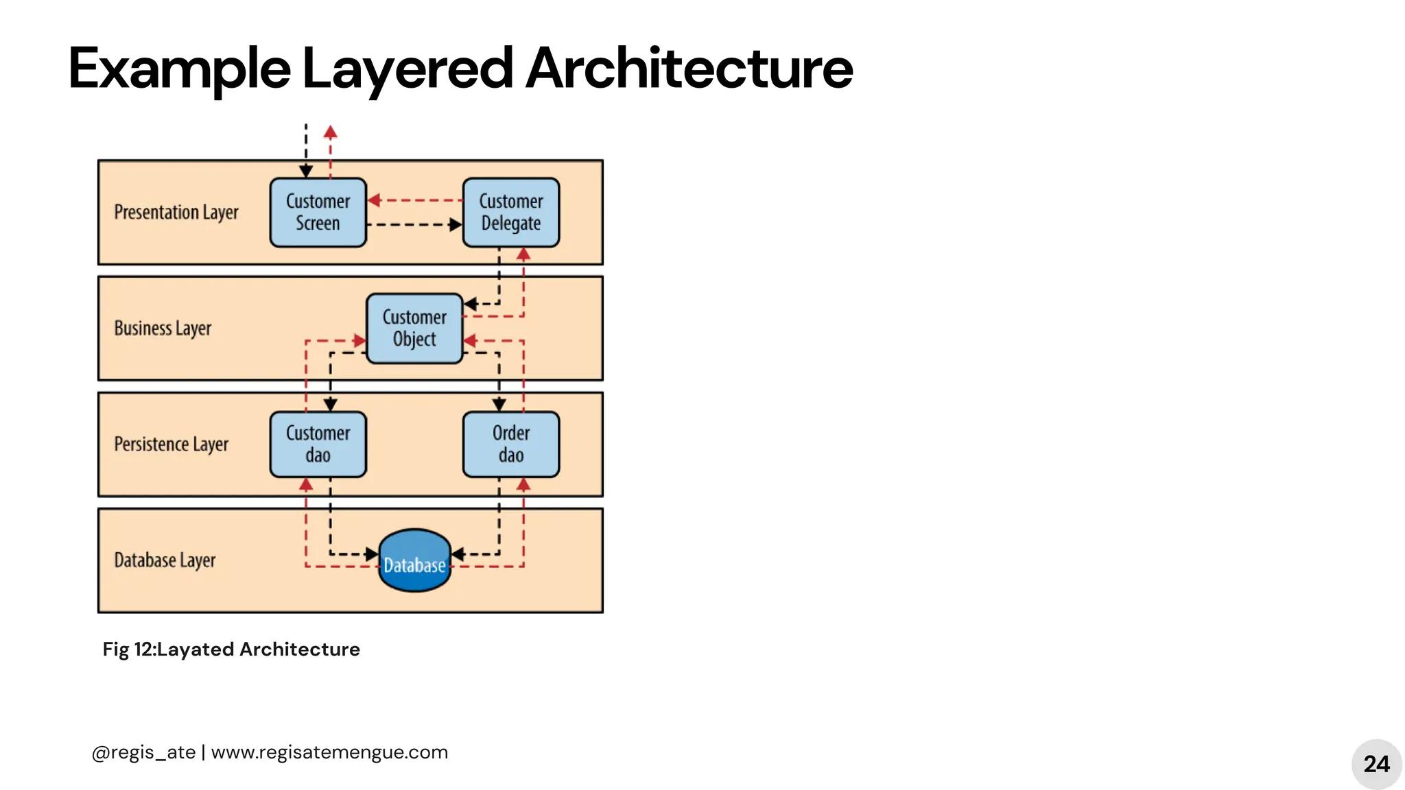 Software Architecture - Architecture Styles and Patterns-1.pdf