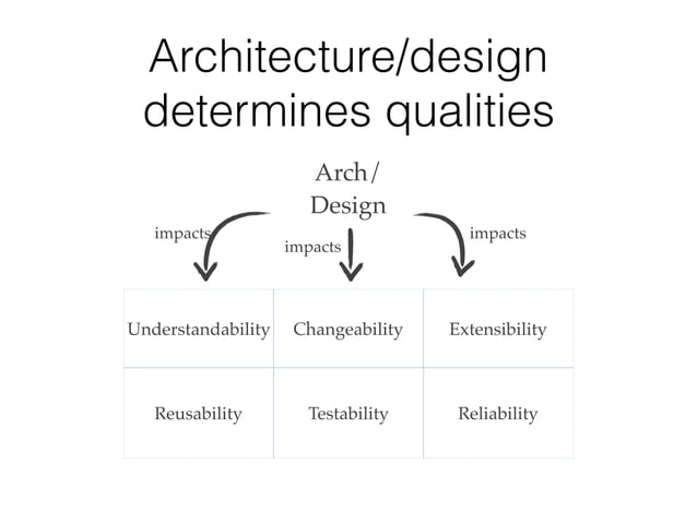Software Architecture - Principles, Patterns and Practices - OSI Days - 2017 | PDF | Programming ...