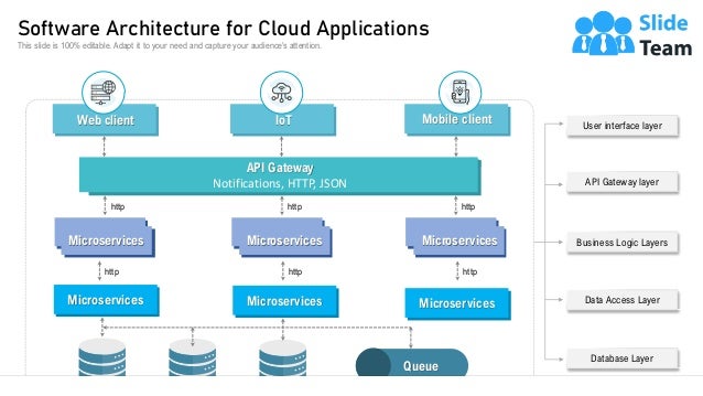 Software Architecture For Cloud Applications | PPT