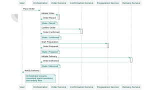 "Building Asynchronous SOA for Modern Applications", Sai Pragna Etikyala | PPT