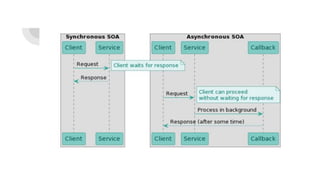 "Building Asynchronous SOA for Modern Applications", Sai Pragna Etikyala | PPT