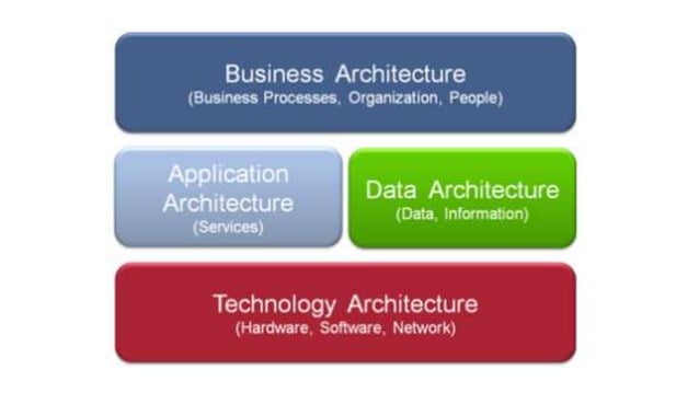 Software Architecture Introduction | PPT