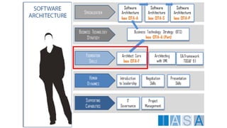 Software Architecture Introduction | PPTX