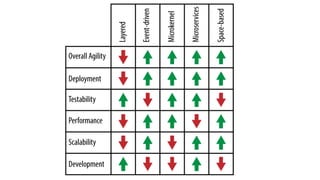 Software Architecture Introduction | PPTX