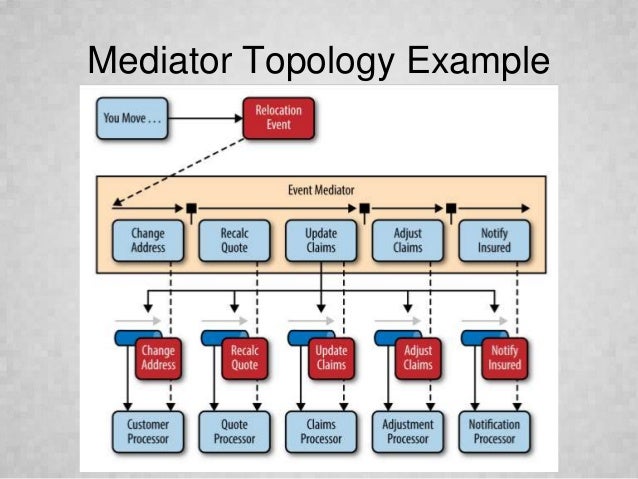 Architectural Software Design Patterns