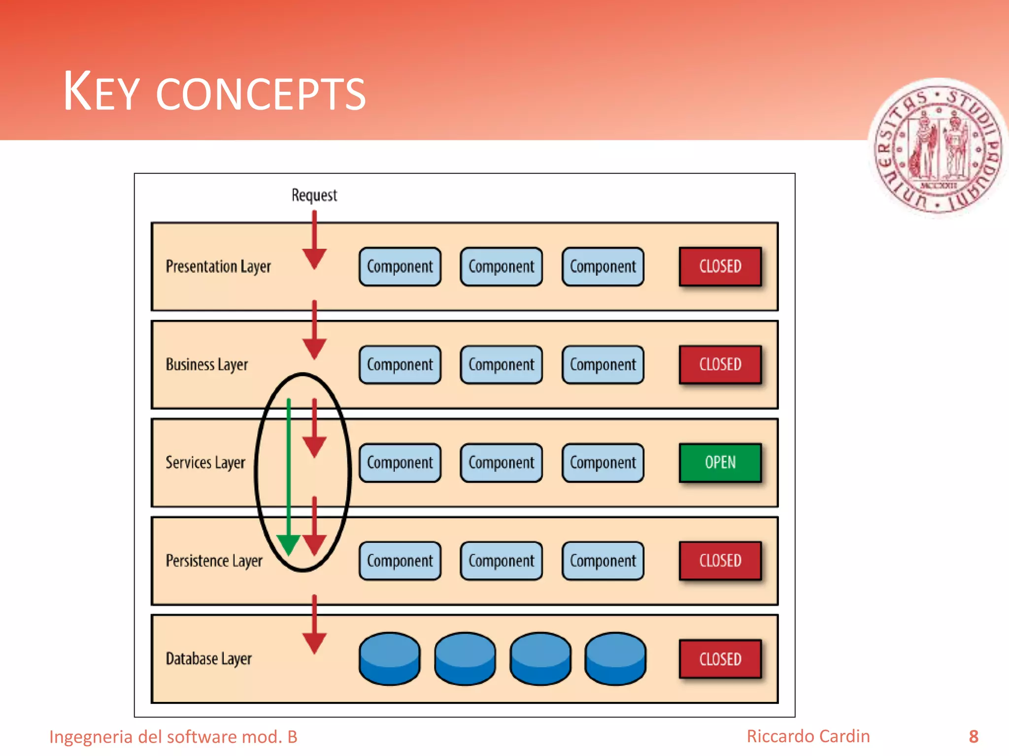 Software Architecture Patterns Pptx Programming Languages Computing