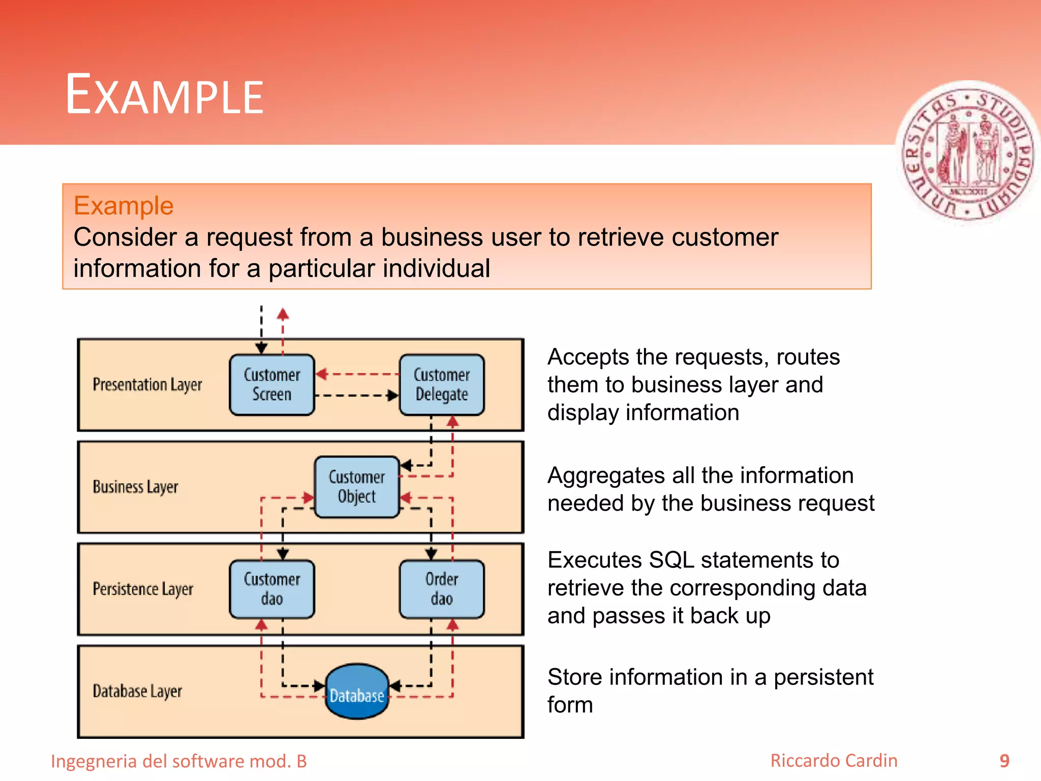 Software Architecture Patterns Pptx Programming Languages Computing