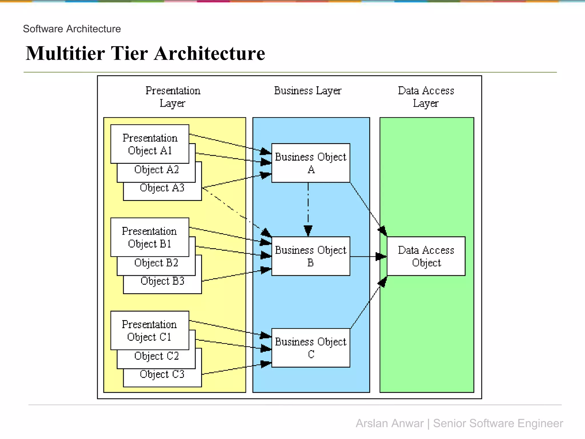 Software Architecture vs design | PPTX | Operating Systems | Computer Software and Applications