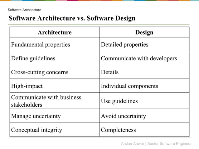 Software Architecture vs design | PPTX | Operating Systems | Computer Software and Applications
