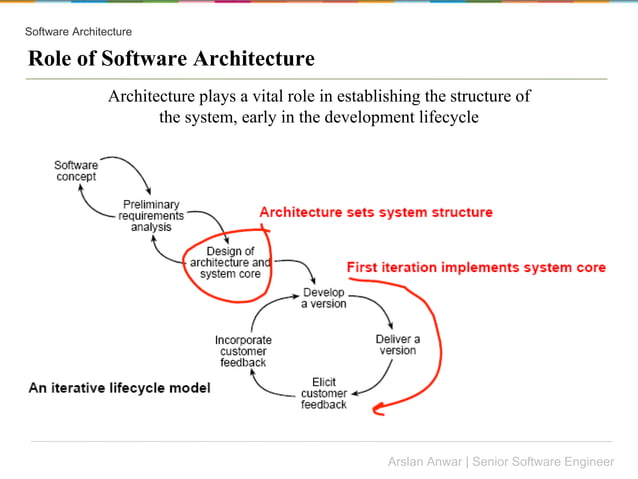 Software Architecture vs design | PPTX | Operating Systems | Computer Software and Applications