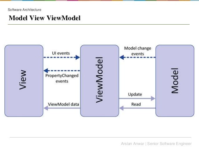 Software Architecture vs design