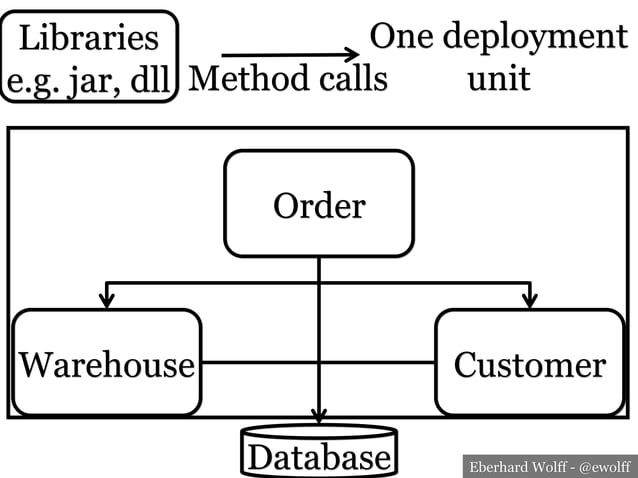 Software Architecture for DevOps and Continuous Delivery | PDF | Databases | Computer Software ...