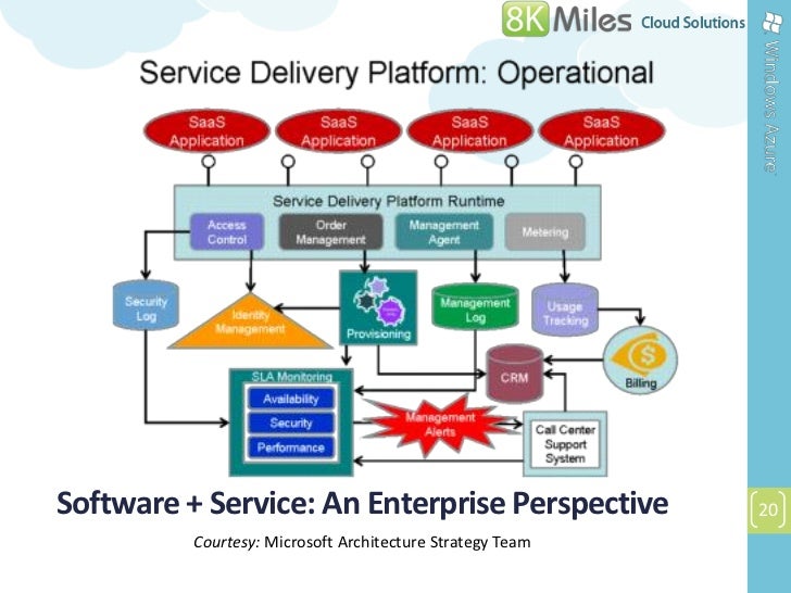 Building SaaS products with Windows Azure Building SaaS products with Windows Azure