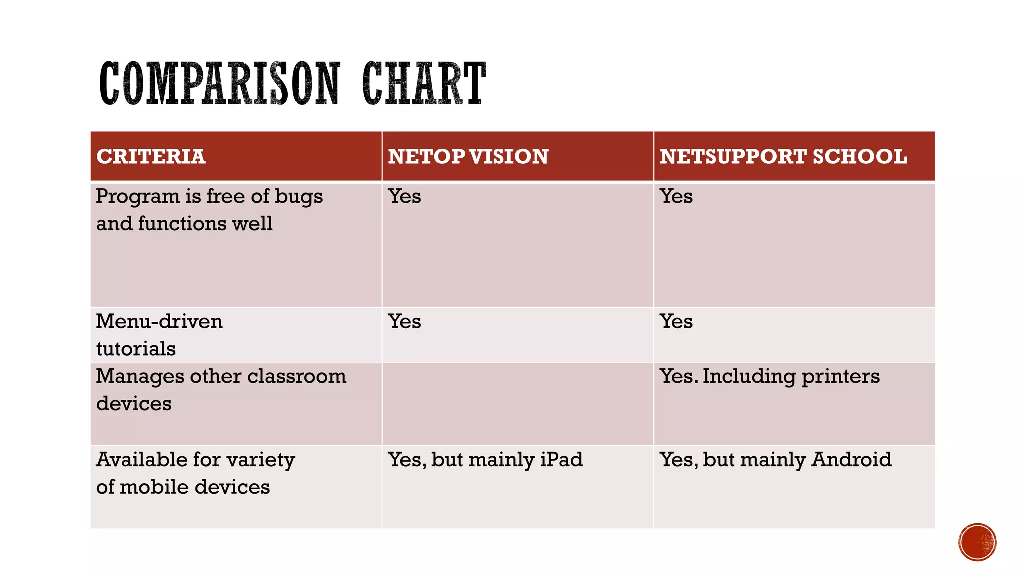 Vision Mobile vs. NetSupport School Classroom Management software | PPTX