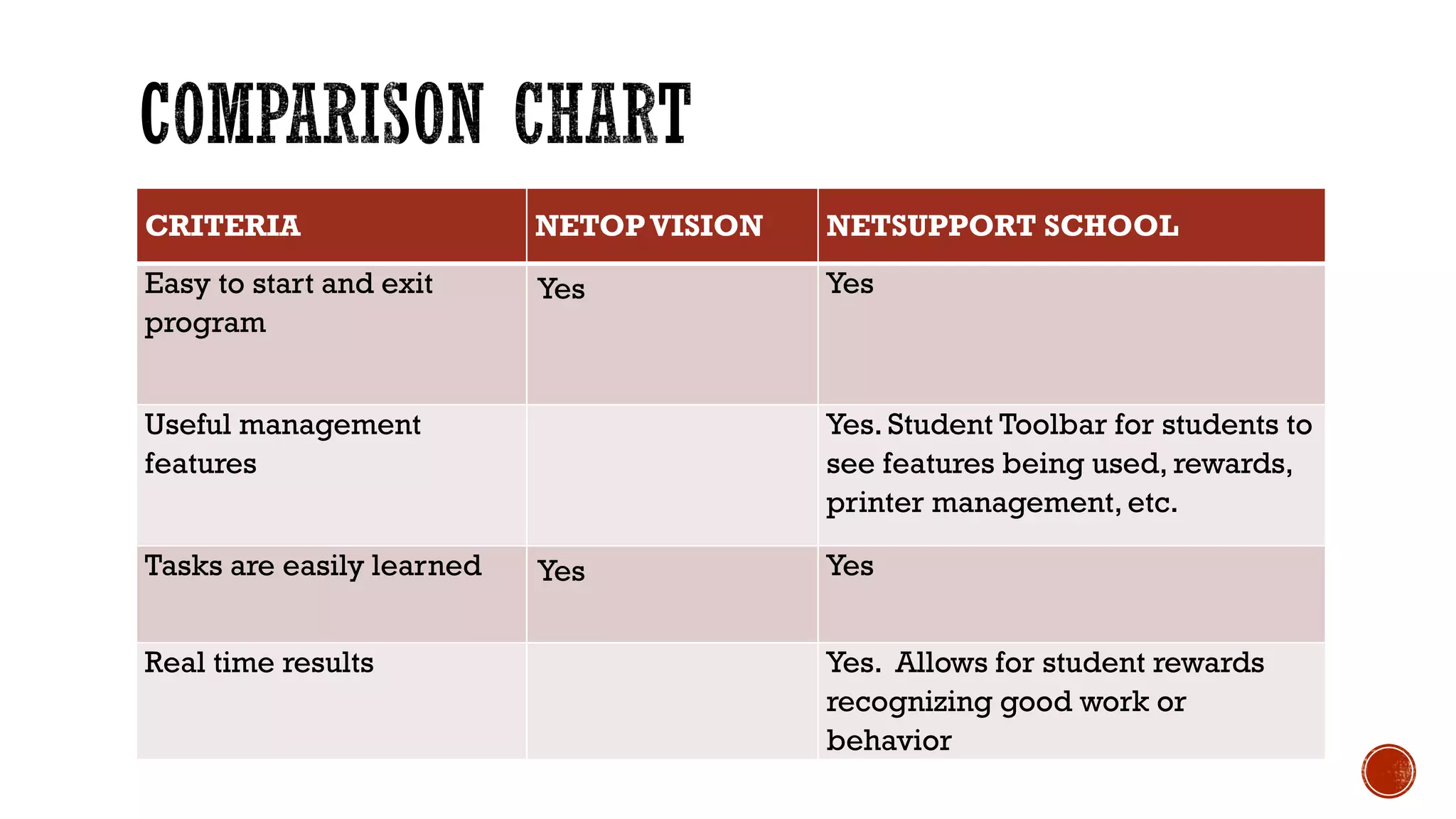 Vision Mobile vs. NetSupport School Classroom Management software | PPTX