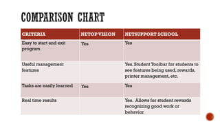 Vision Mobile vs. NetSupport School Classroom Management software | PPTX