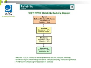 Software controlled electron mechanical systems reliability | PPT