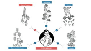 Software Craftsmanship - Code Smells - Change Preventers | PPT