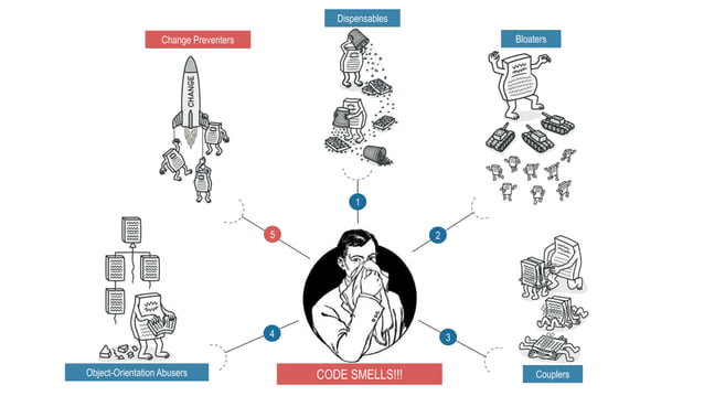 Software Craftsmanship - Code Smells - Change Preventers | PPT