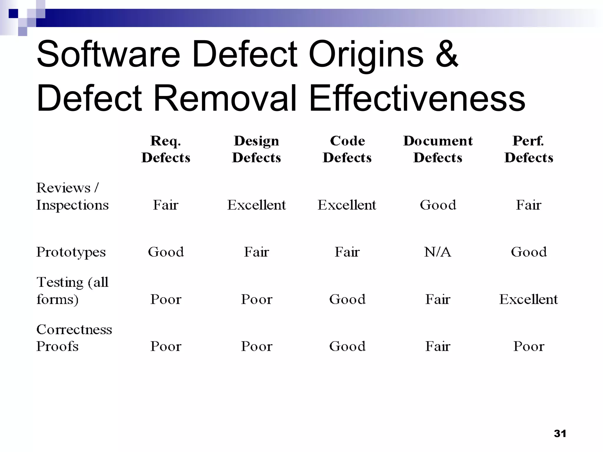 Software Defects.pdf | Operating Systems | Computer Software and ...