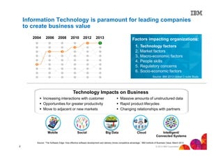 Software Defined Environment - IBM Point of View | PDF