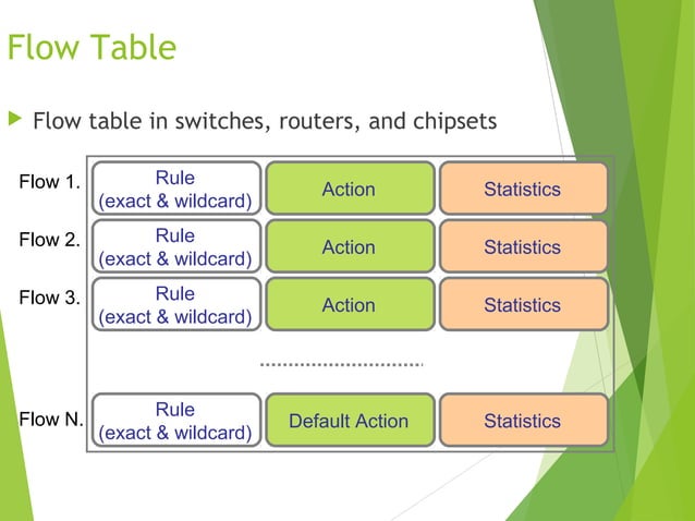 Software Defined Network And Virtualization Ppt