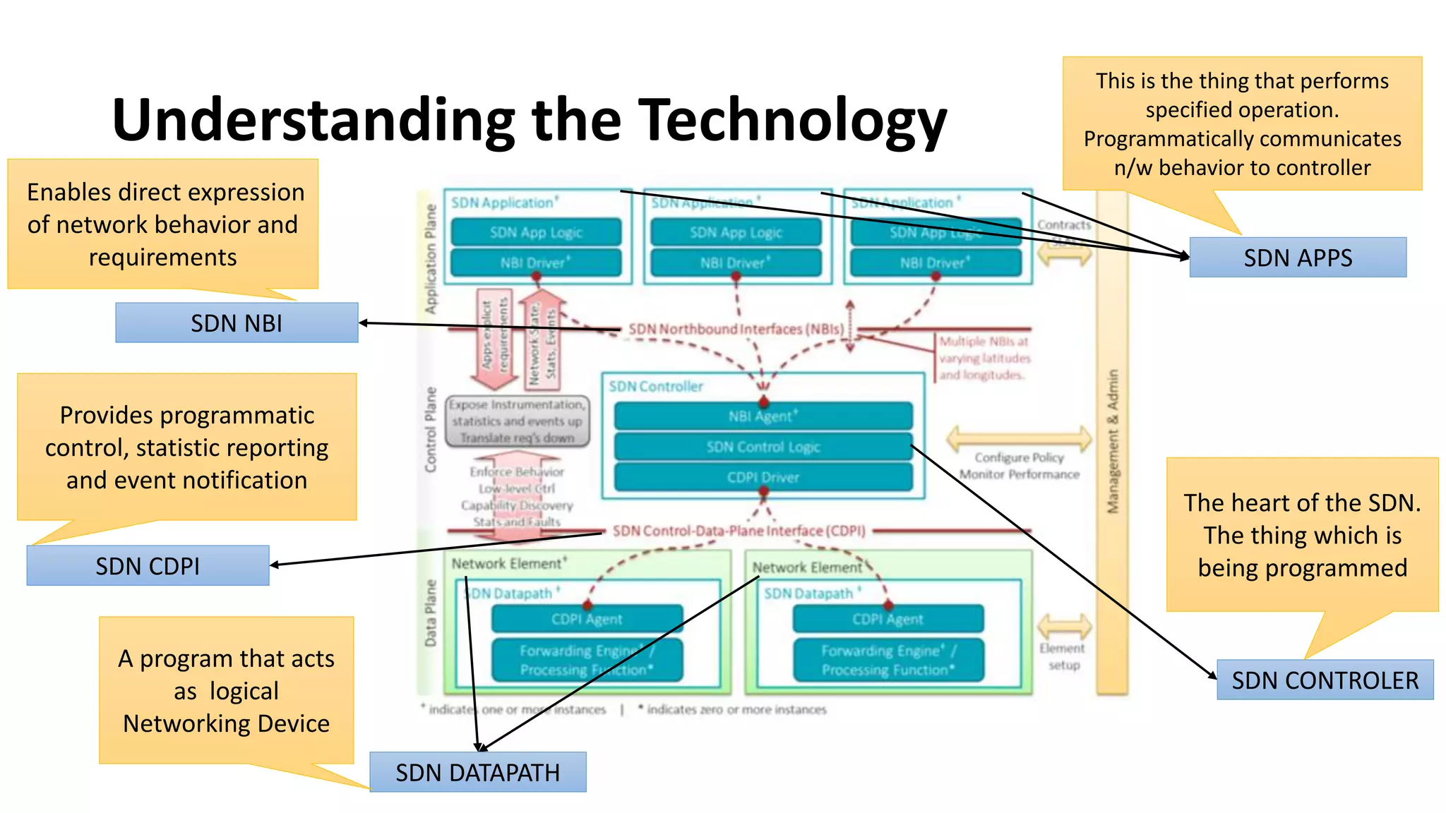 Software defined network | PPTX