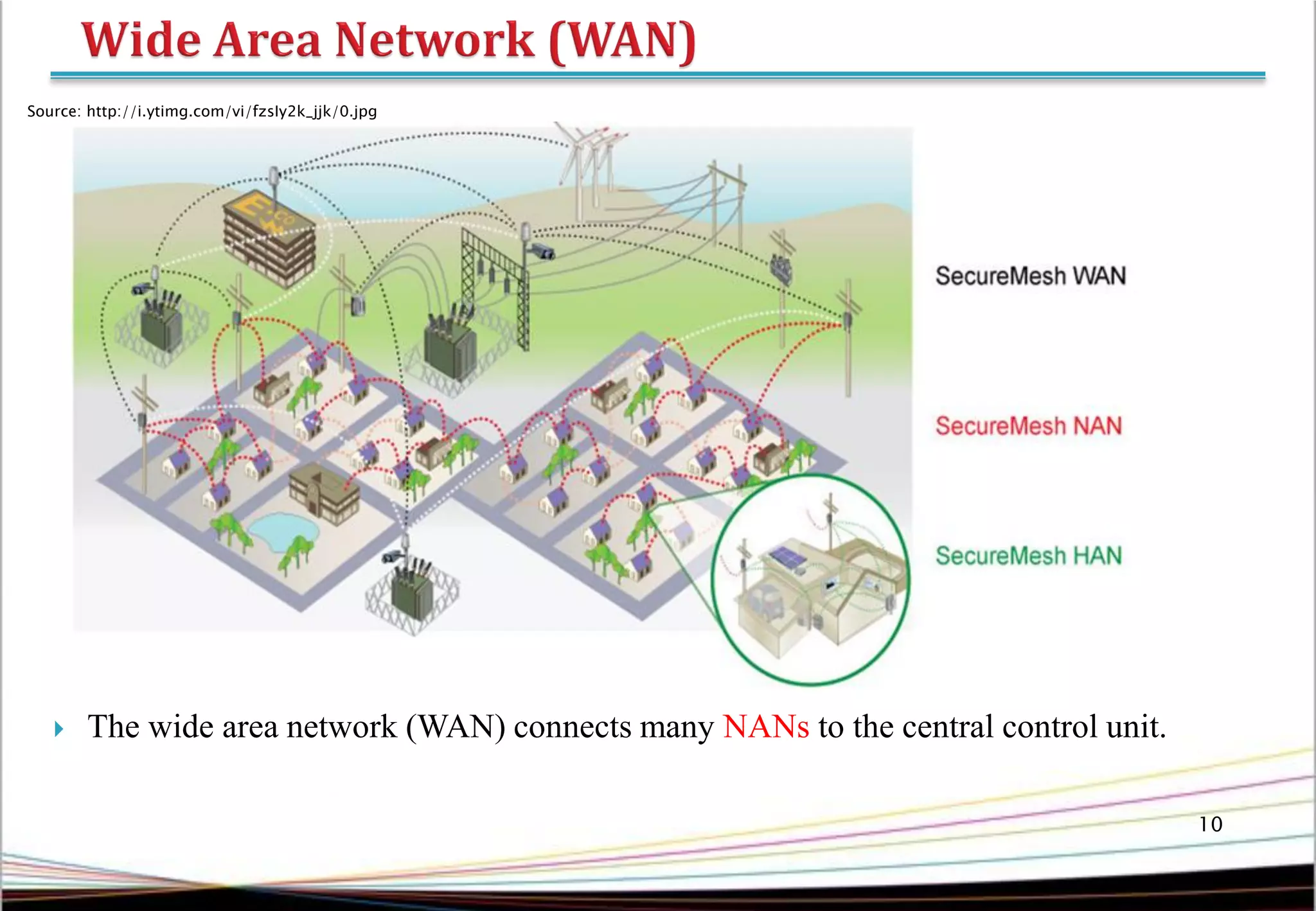 Software Defined Network Based Smart Grid Communication Ppt
