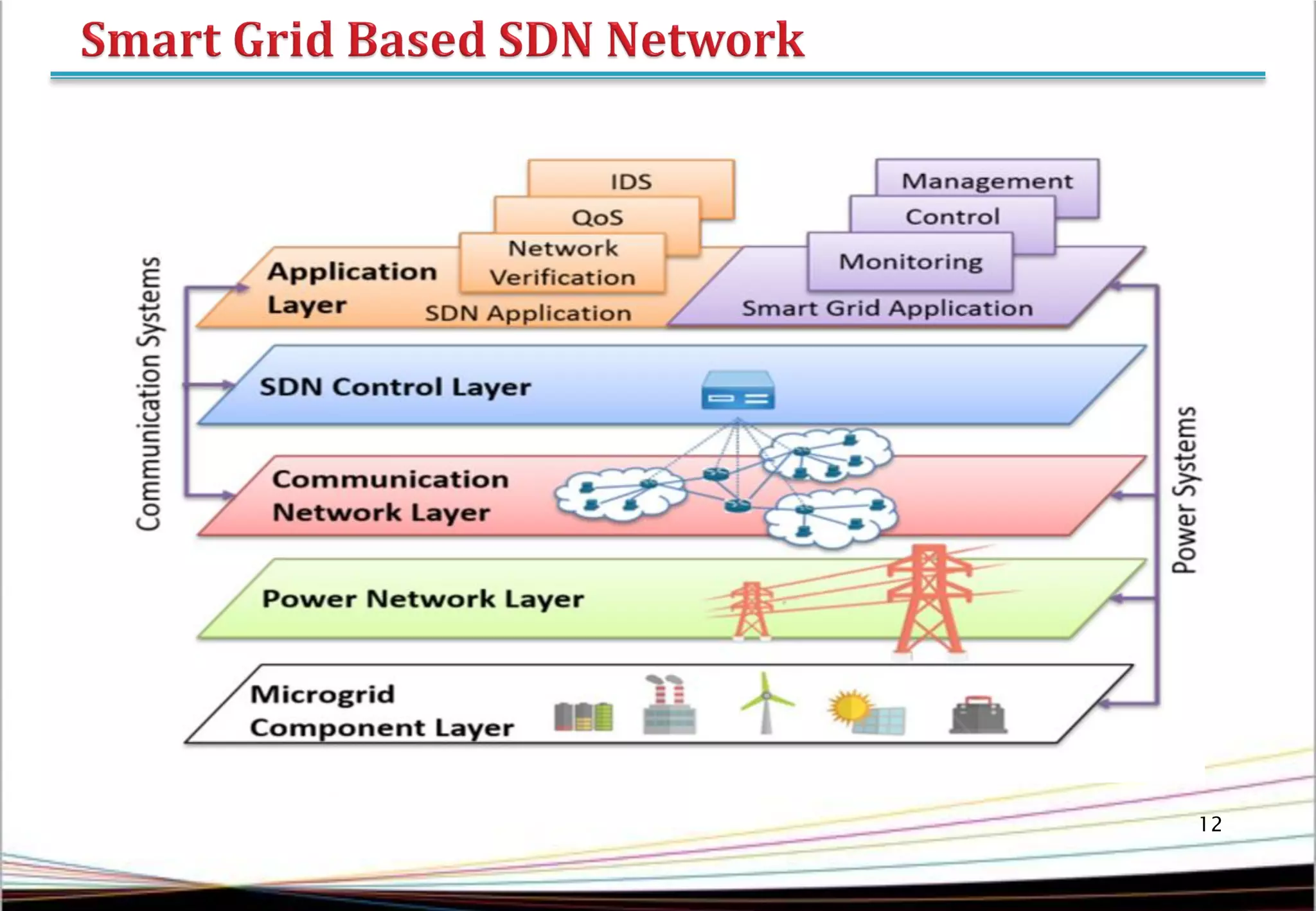 Software Defined Network Based Smart Grid Communication Ppt