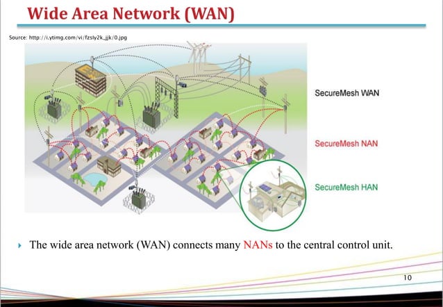 Software Defined Network Based Smart Grid Communication Ppt