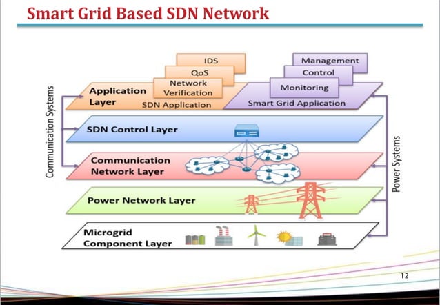 Software Defined Network Based Smart Grid Communication Ppt