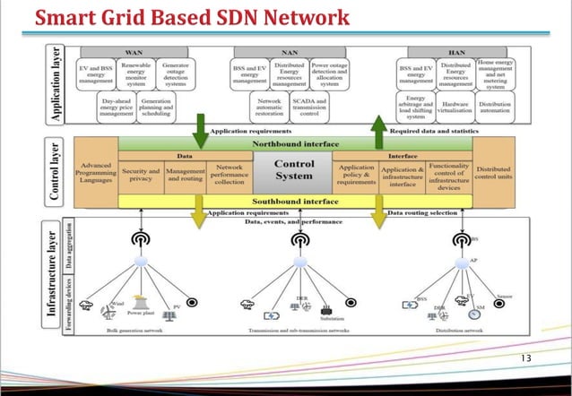 Software Defined Network Based Smart Grid Communication Ppt