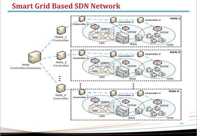 Software Defined Network Based Smart Grid Communication Ppt