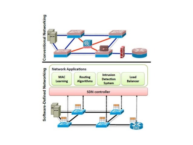 Software defined networking
