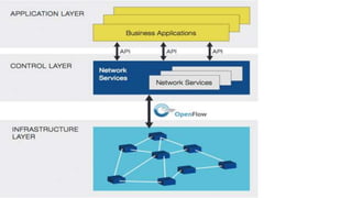 Software_Defined_Networking.pptx | Computer Networking | Computing