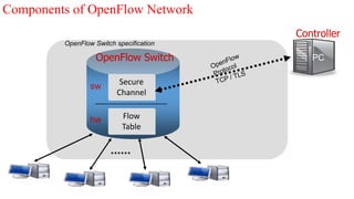 Software_Defined_Networking.pptx | Computer Networking | Computing