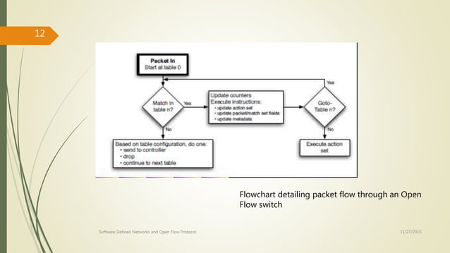 Software defined networks and openflow protocol | PPT