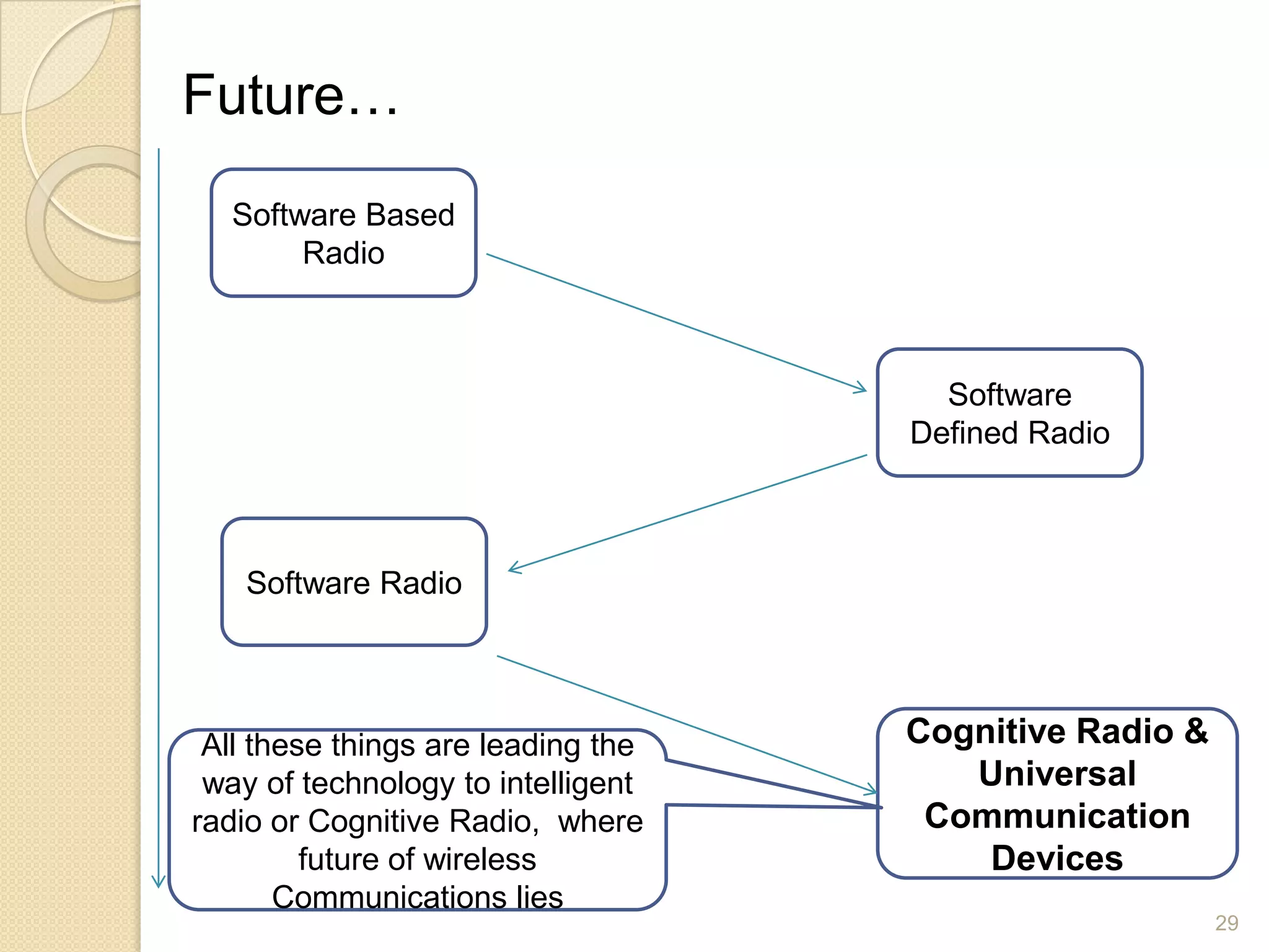 Software defined radio | PPTX