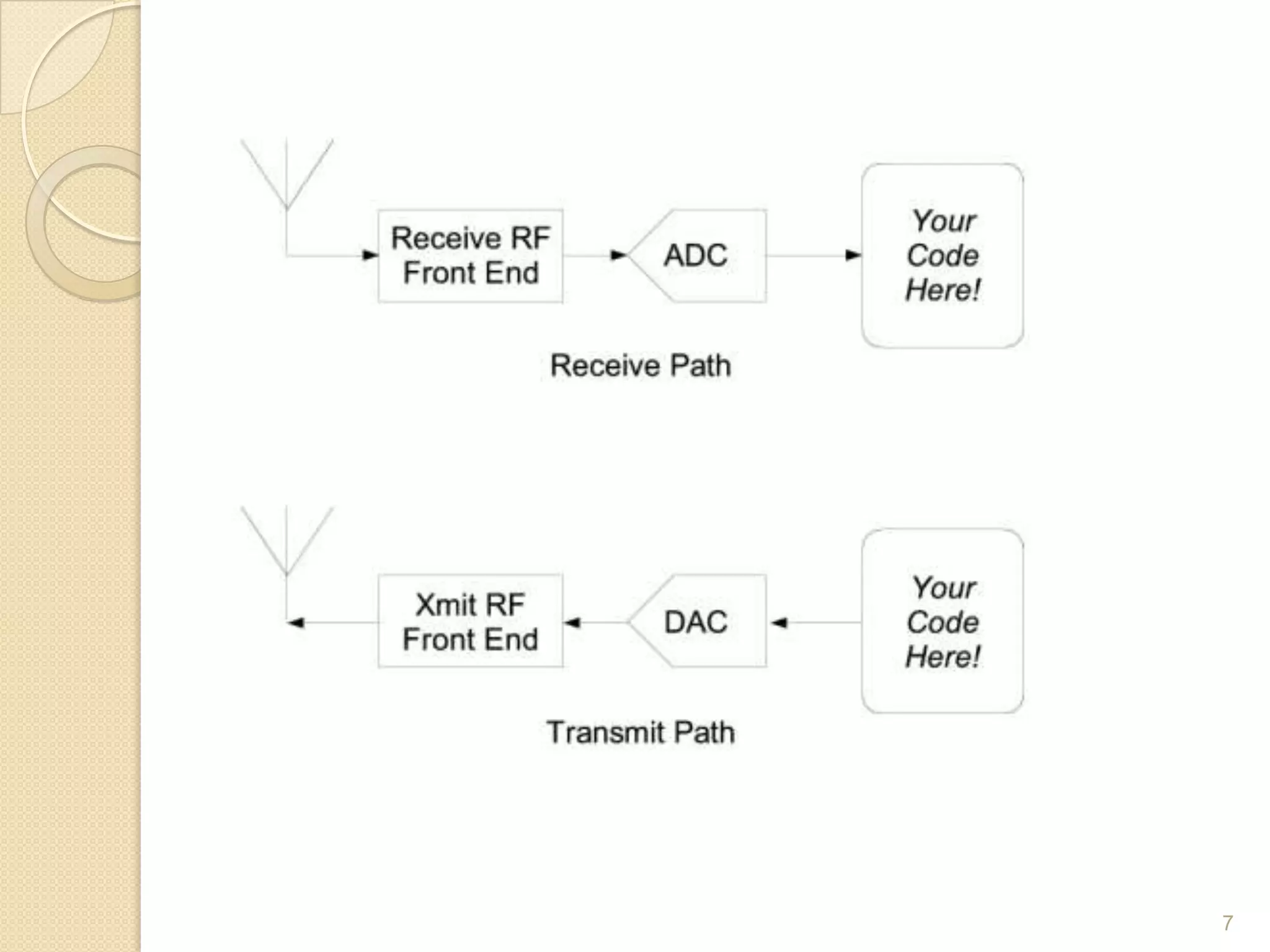 Software defined radio | PPTX