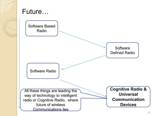 Software defined radio | PPTX | Digital Audio | Computer Software and Applications