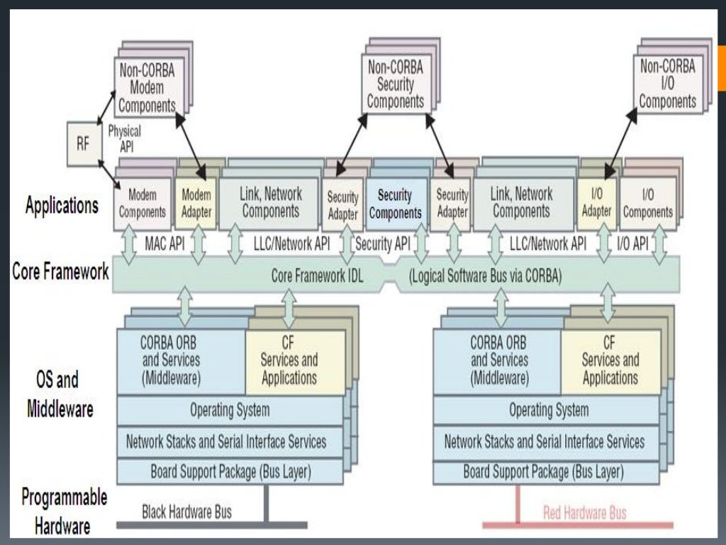 Software defined radio