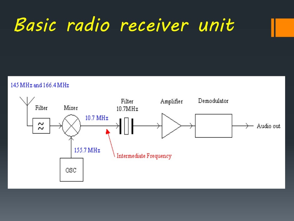 Software defined radio