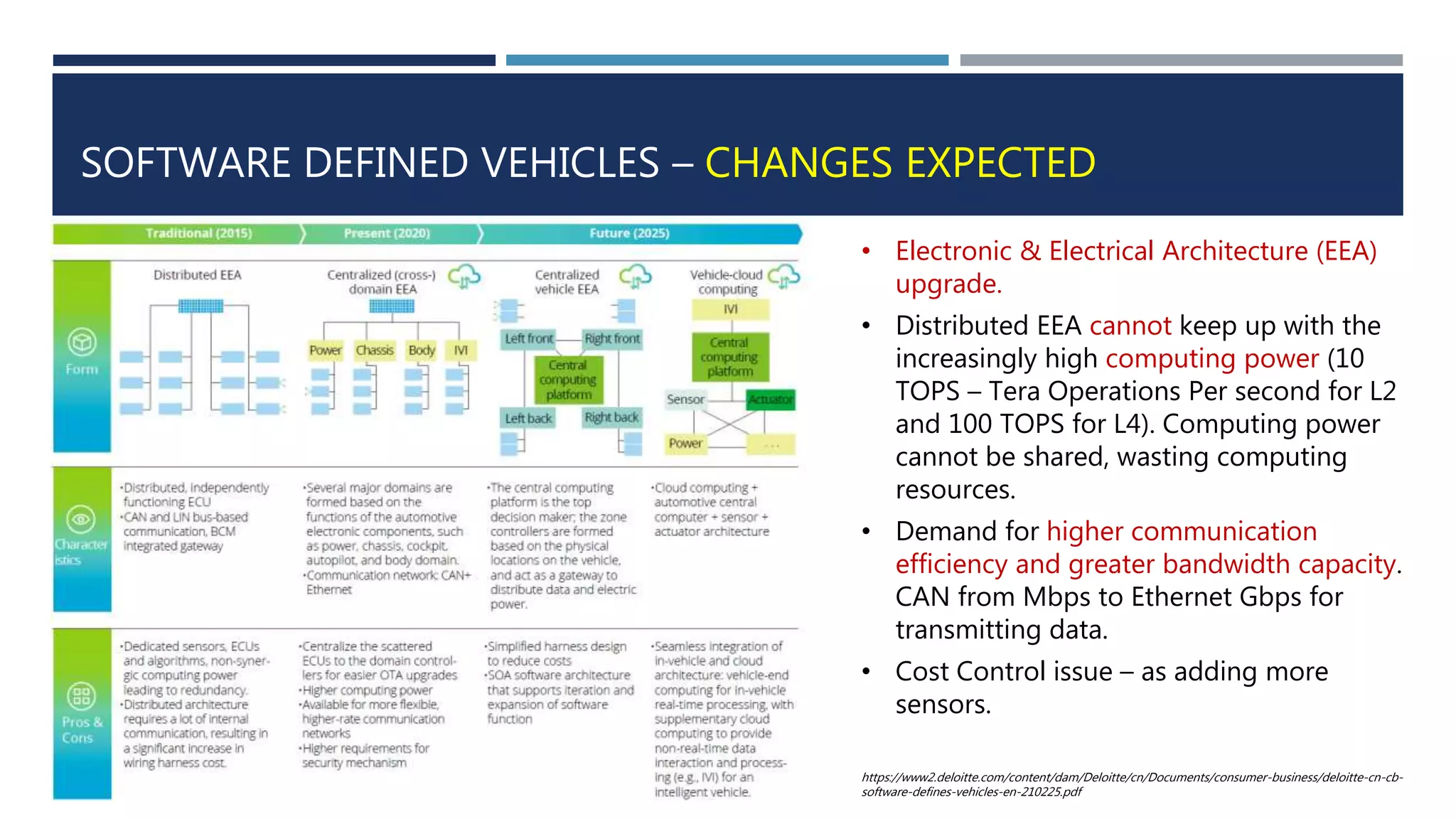 Software defined vehicles,automotive standards (safety, security ...