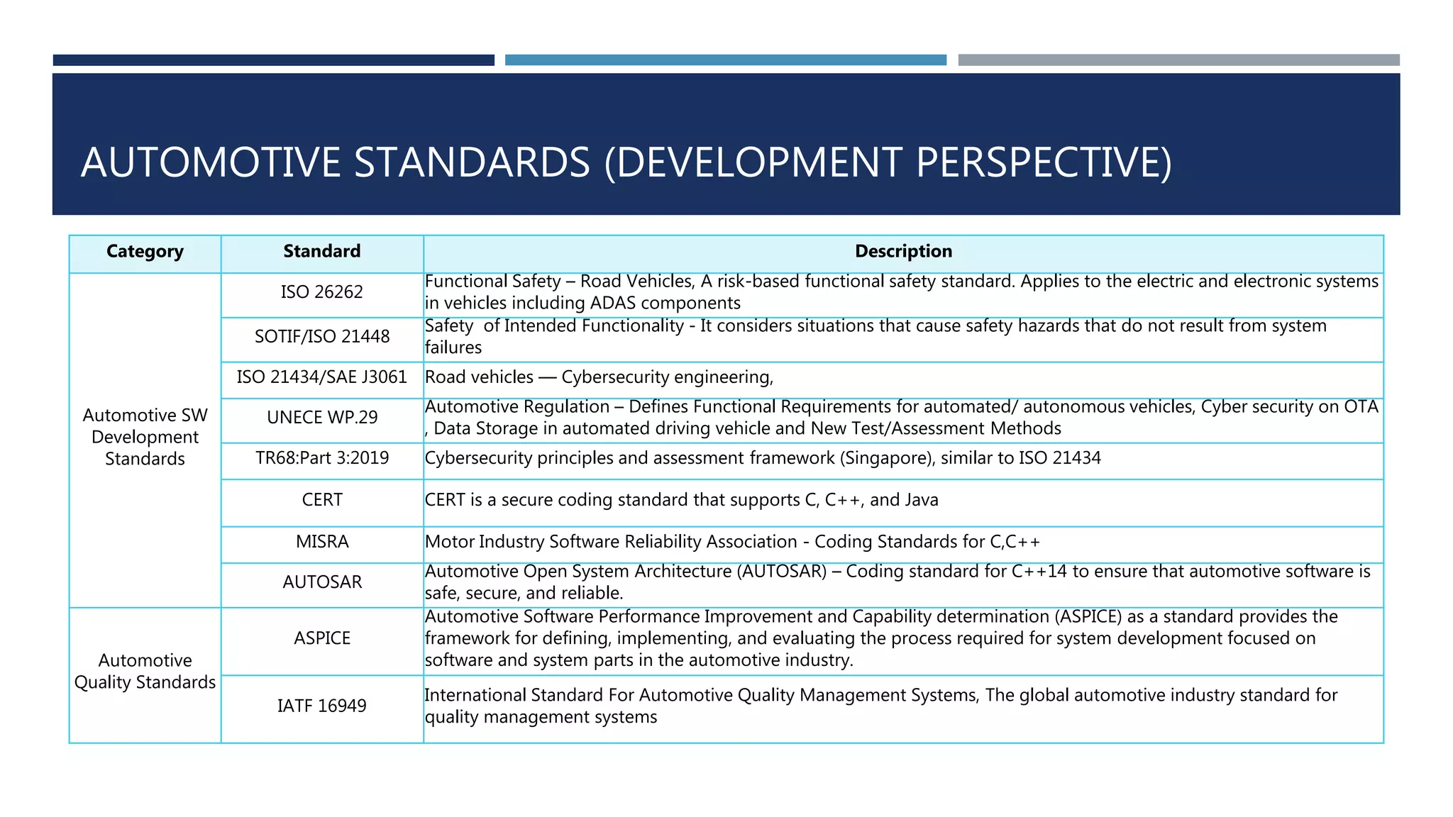Software defined vehicles,automotive standards (safety, security ...