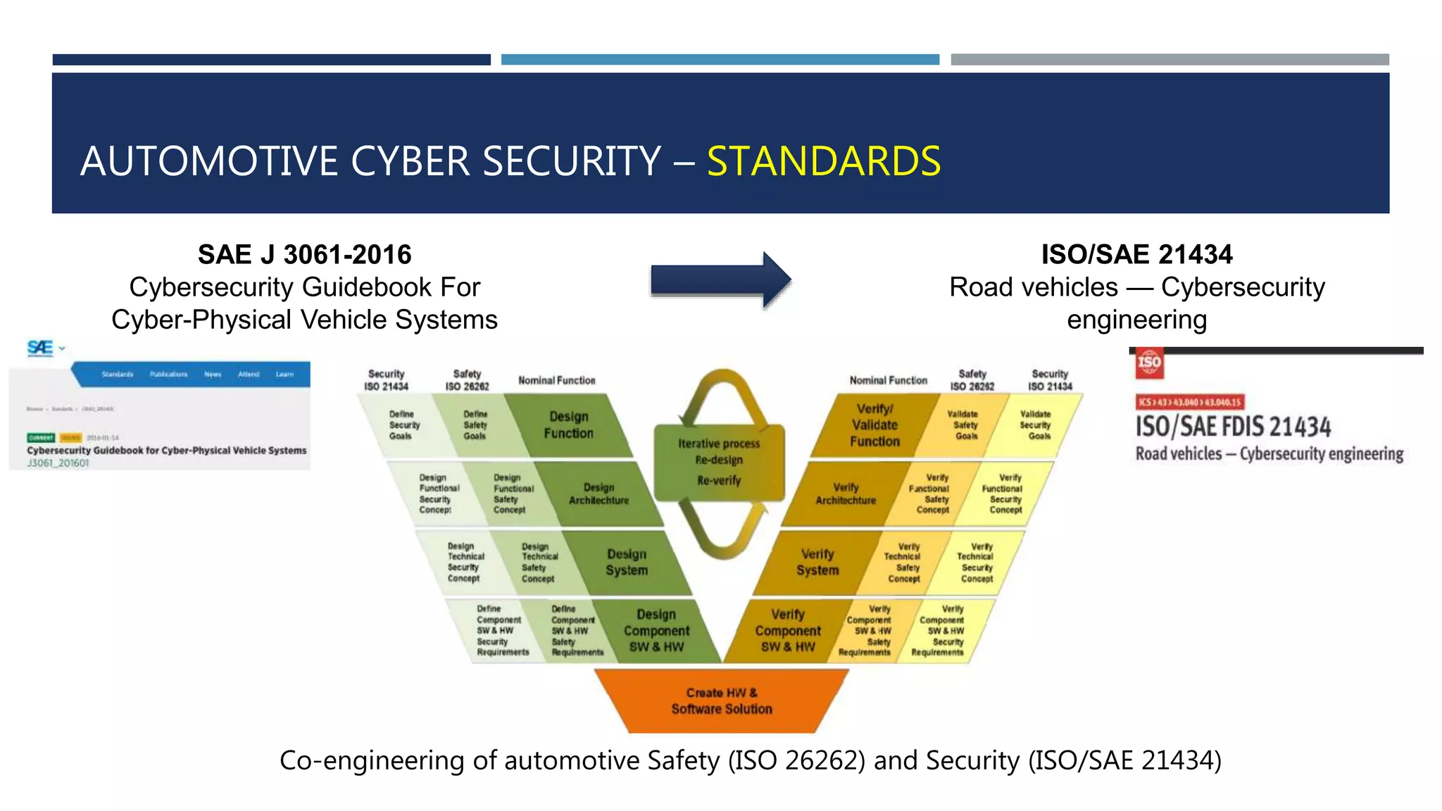 Software defined vehicles,automotive standards (safety, security ...